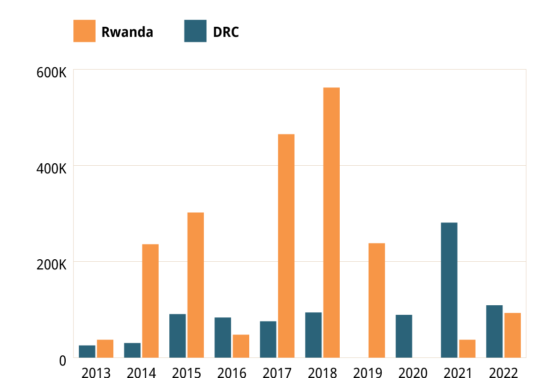 US Imports of Smuggled Congolese Coltan | The Oakland Institute